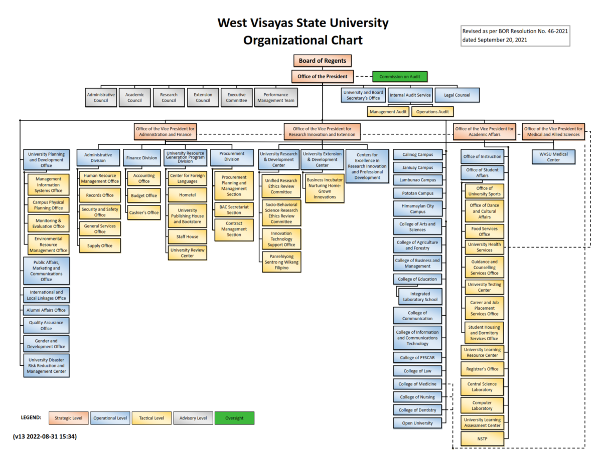 Organizational Chart - West Visayas State University