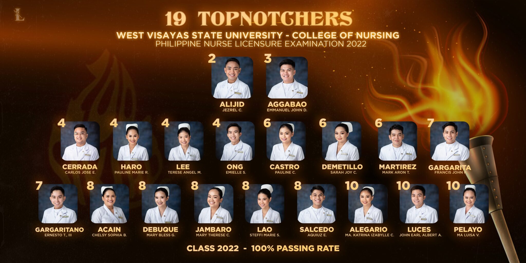 WVSU Yields 19 NLE Topnotchers, 100% Passing Rate - West Visayas State ...